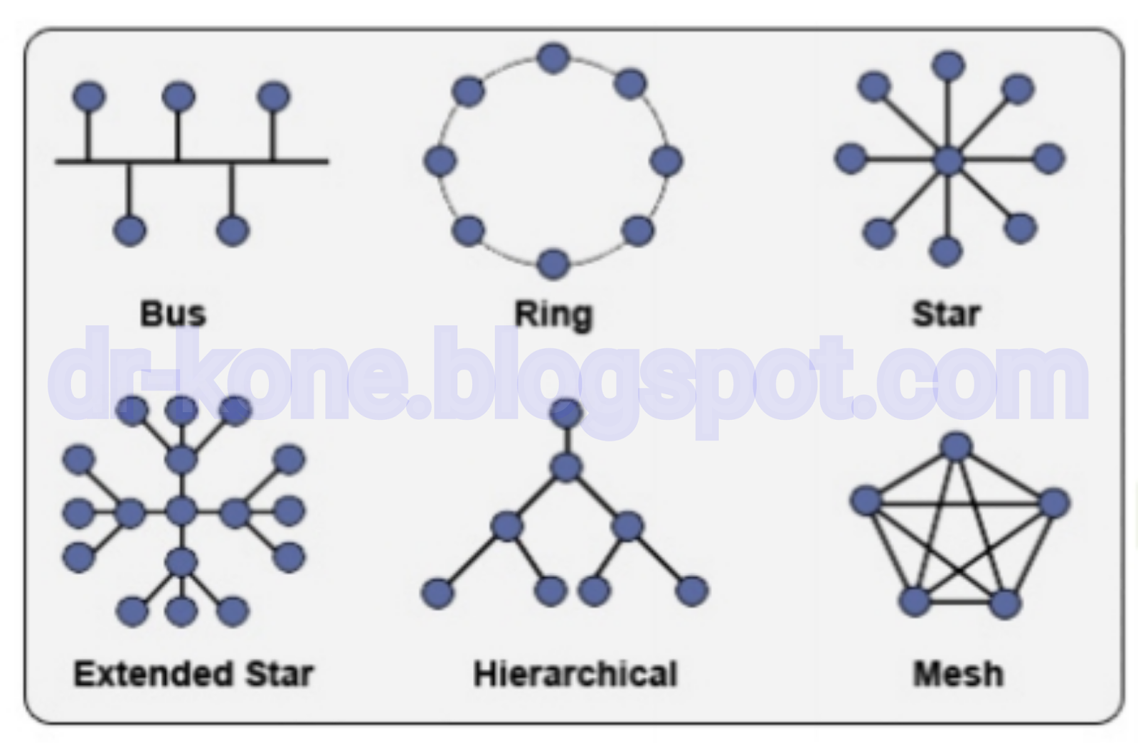 Macam-macam topologi jaringan Komputer - Dr. Kone