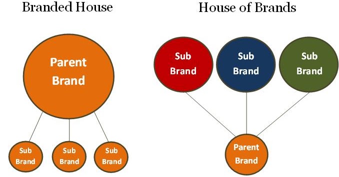 Sarah's Study Blog: Brand Strategy