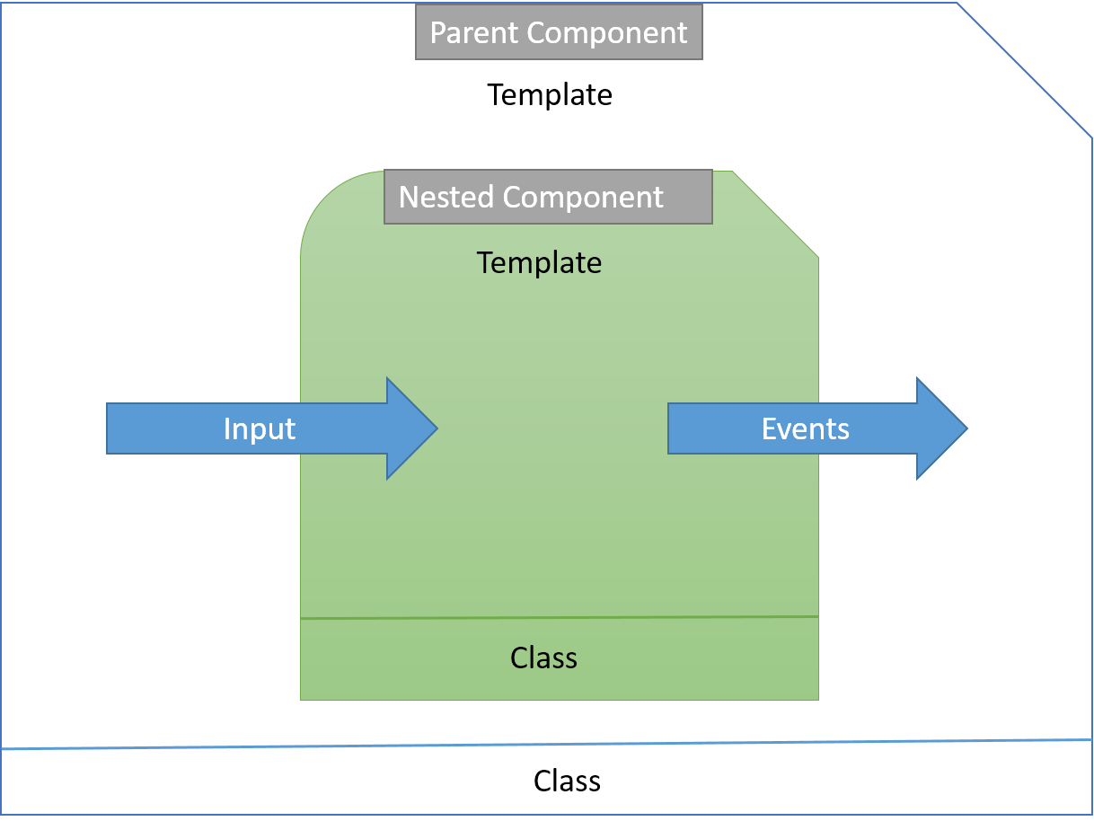 Angular 5 Working With Nested Components Angularbytes