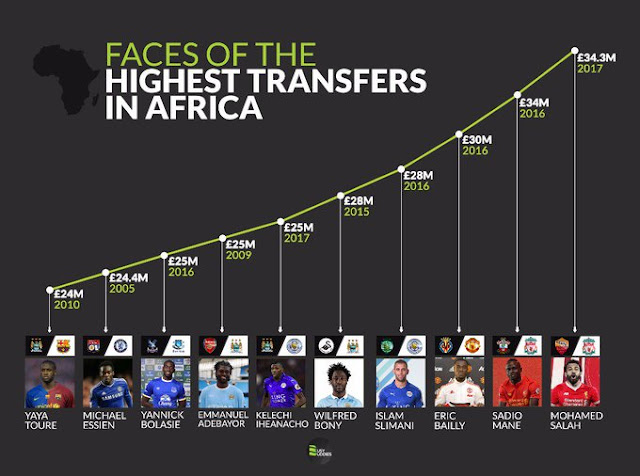 Check Out The Top 10 most expensive African football transfers in ...