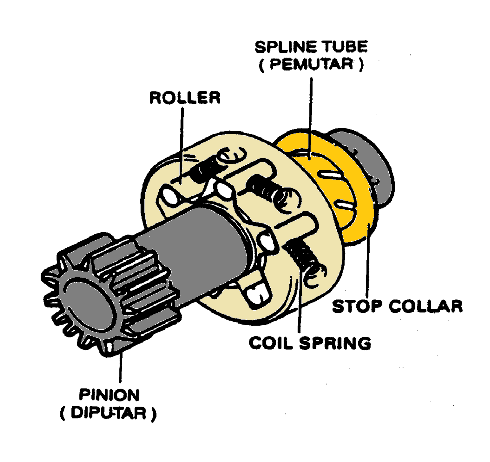 Komponen Motor Starter Beserta Fungsinya Masing-Masing, Ketahui ini ...
