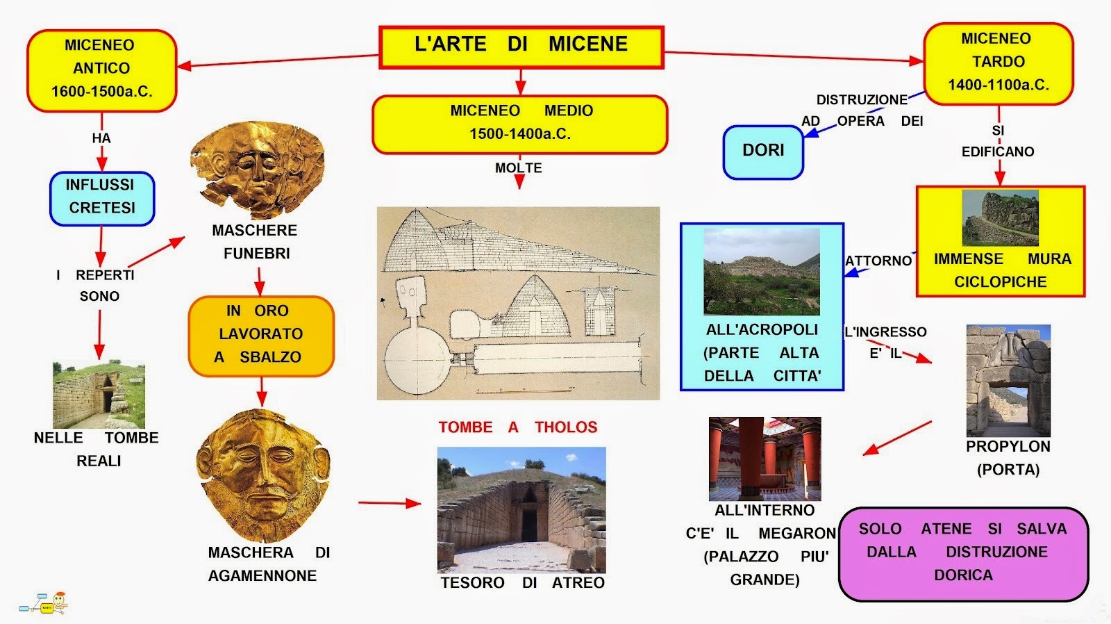 due ore di arte: arte micenea, mappe e sintesi