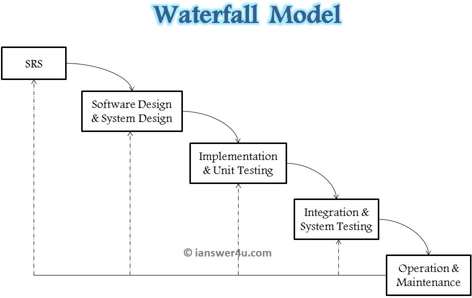 Waterfall Model of SDLC ~ I Answer 4 U