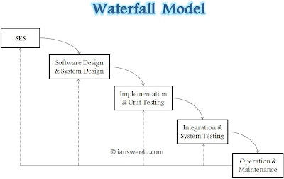 Waterfall Model of SDLC ~ I Answer 4 U