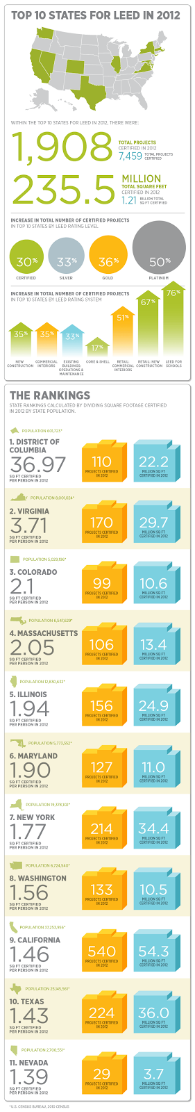 Architectural Products Blog: INFOGRAPHIC: Top 10 States for LEED in 2012