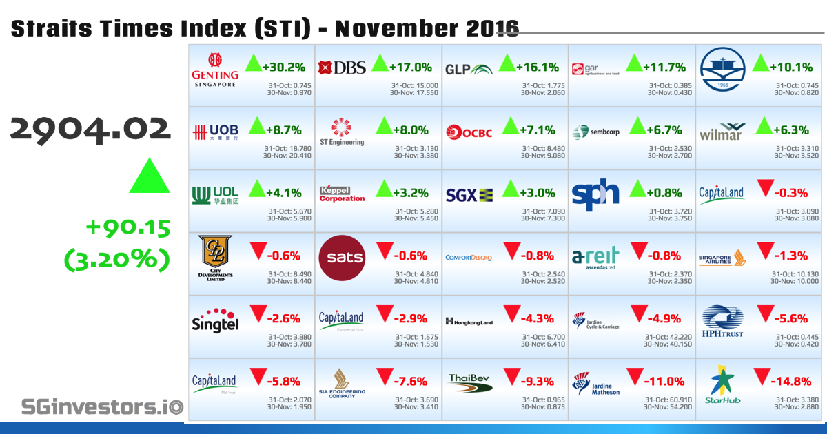 Performance of Straits Times Index (STI) Constituents in November 2016 ...