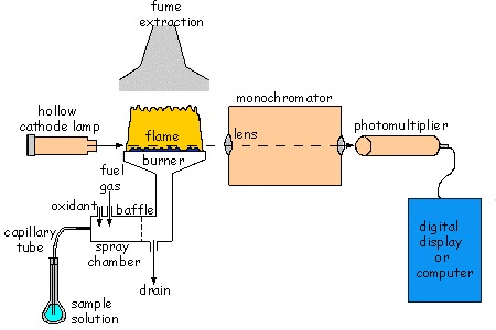 Atomic Absorption Spectrophotometer | Atomic Spectrometry