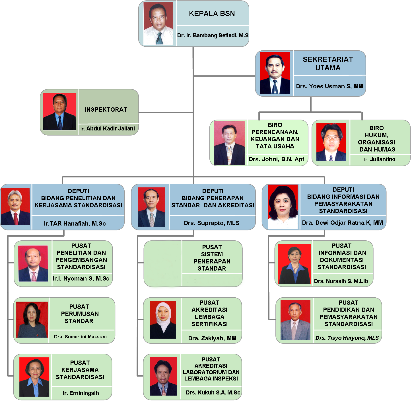 Badan Standardisasi Nasional: Deskripsi Struktur Organisasi Badan ...