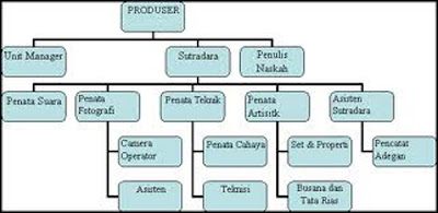 "kekuatan berawal dari hati": Kru Produksi Film - Materi Video Shooting