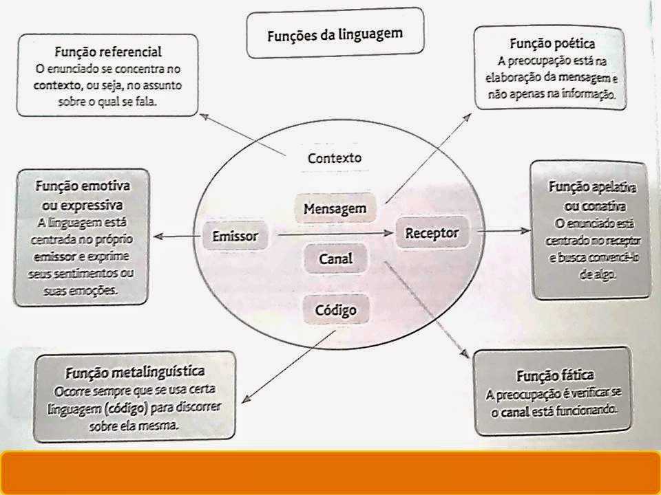 Reconheça Nos Textos A Seguir As Funções Da Linguagem - EDUCA