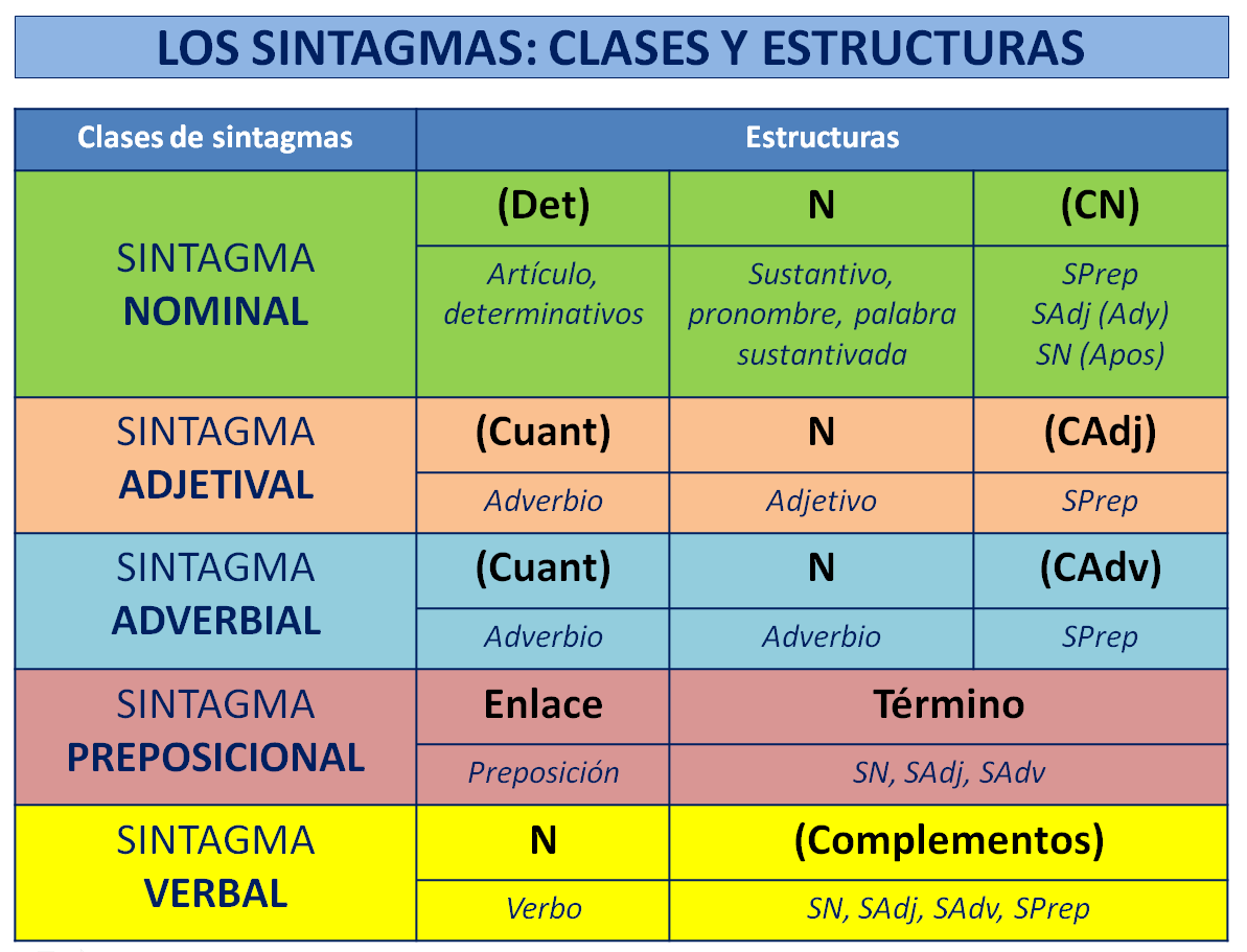 COMPLEMENTO AGENTE: PALABRAS, SINTAGMAS Y ENUNCIADOS