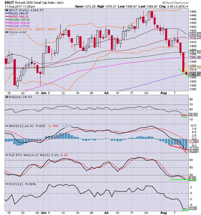 The Keystone Speculator™: RUT Russell 2000 Small Caps Daily Chart ...
