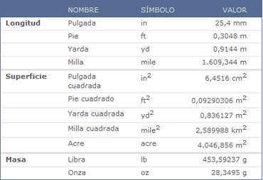 CBTis #155 OEML: El sistema de medicion Ingles
