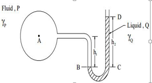 Fluid Mechanics: Relative Equilibrium Solved Problems