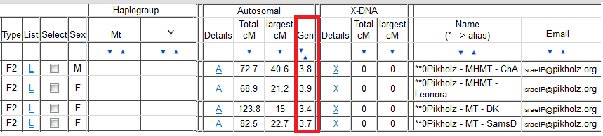 All My Foreparents: How Close Are We - GEDmatch and Known Matches