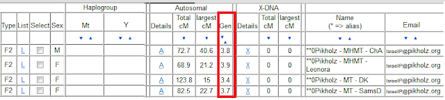 All My Foreparents: How Close Are We - GEDmatch and Known Matches