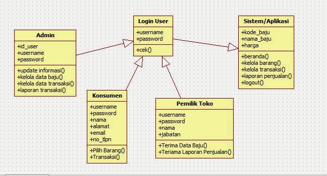Mala Blog: Membuat Use Case dan Class Diagram