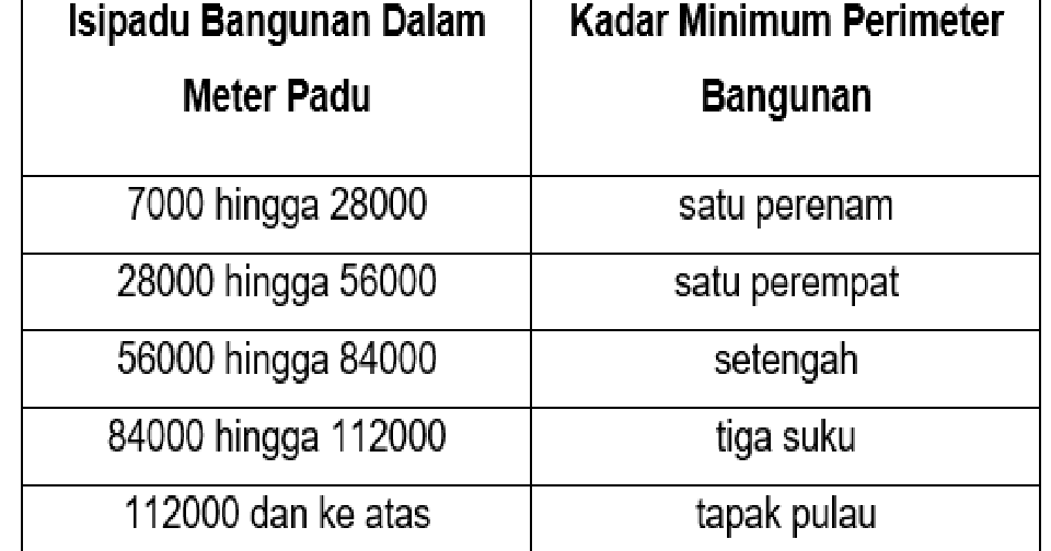 Safety Building ( Passive and Active System ): Akses Perkakas Bomba