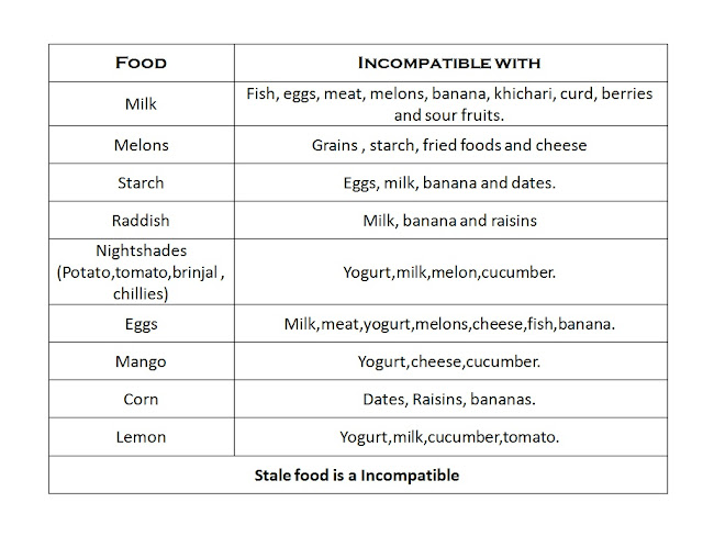 Ayurbeej: Virudhanna - Incompatible Food