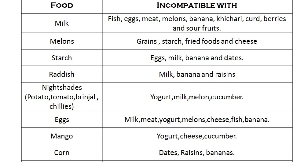 Ayurbeej: Virudhanna - Incompatible Food