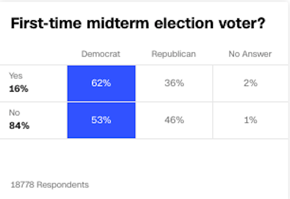 jobsanger: Exit Polls Shows Demographic Breakdown Of 2018 Voting