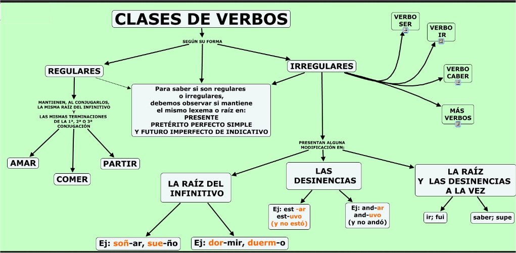COLEGIO PÚBLICO : "Pedro Sanz Vázquez" . Guadalajara: Esquema Verbos