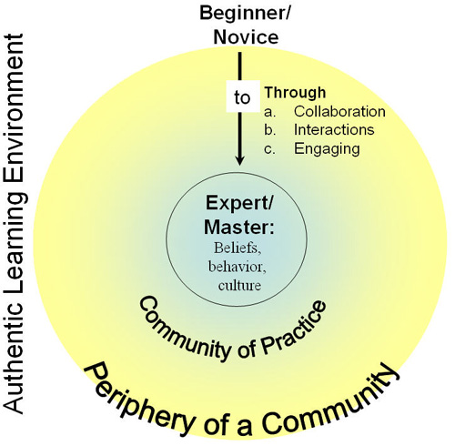 Boguszblog: Apprenticeship: A Model Of Effective Learning.