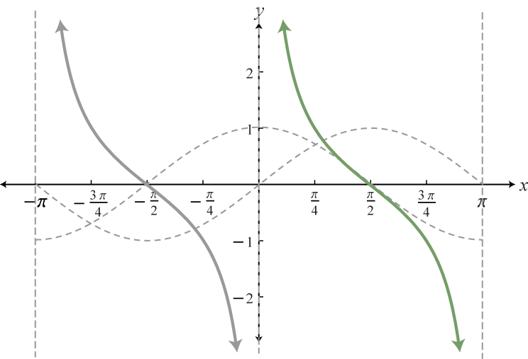 Edu Technology and Algebra: The Graphs of the Six Trigonometric Functions