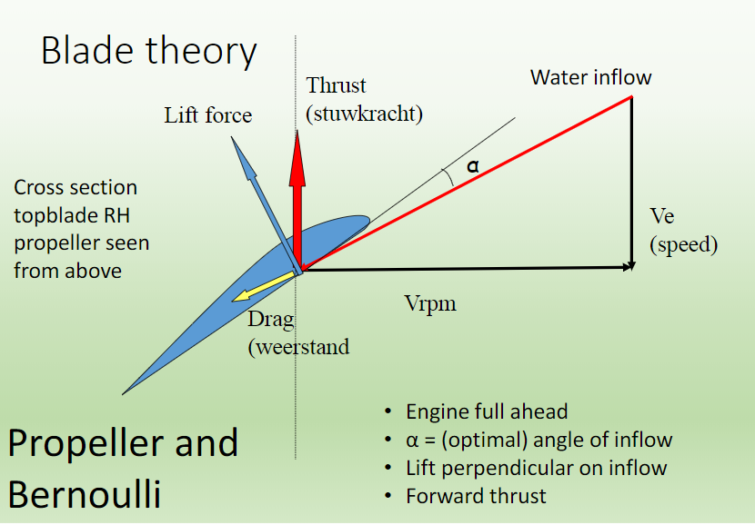 how propeller works - impulse theory
