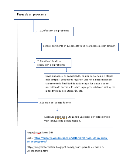 Fases de un programa
