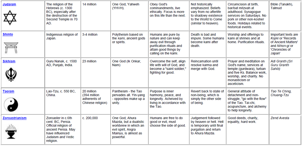 Soul_Hunter: Overview of world religions