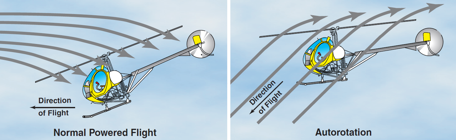 Helicopter Aerodynamics of Flight