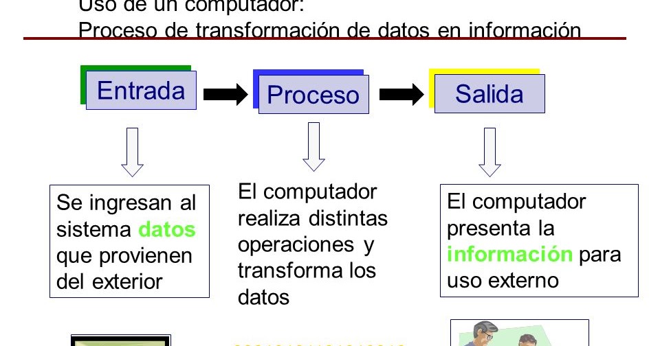 Conceptos Básicos de Computación e Informatica