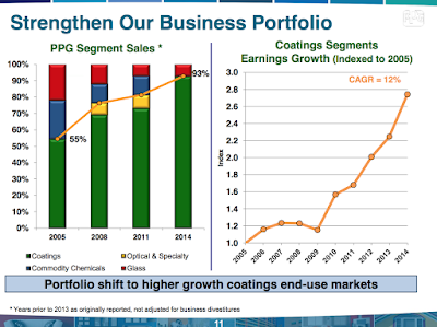 PPG conclui aquisição da REVOCOAT ~ Fusões & Aquisições