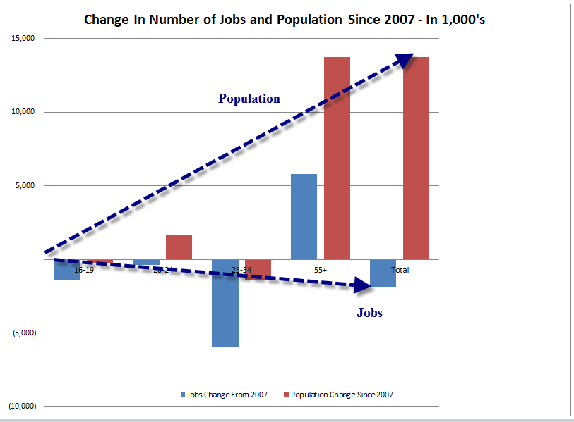 Where are the Jobs? Who Has Them? Who's Likely to Get Them?