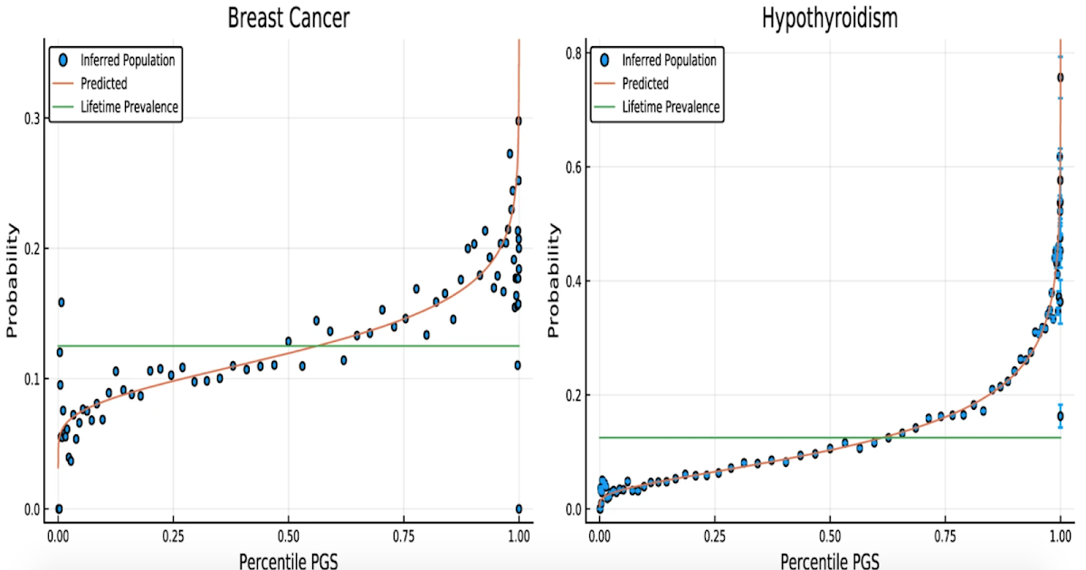 Information Processing Genetic Architecture Of Complex Traits And Disease Risk Predictors