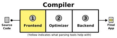 Components of Compiler ~ Info 360