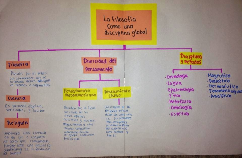 Filosofía : Mapa Conceptual
