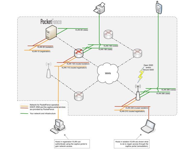 PacketFence: An Open Source Network Access Control (NAC) - Hackers ...