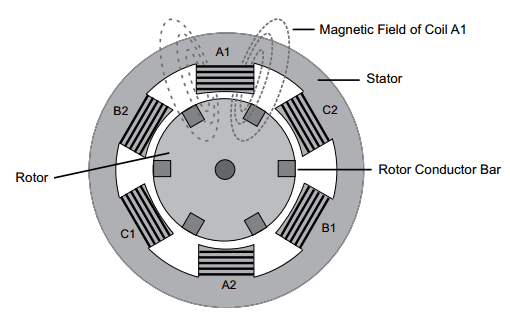 Electro-Magnetic World: Rotor Rotation