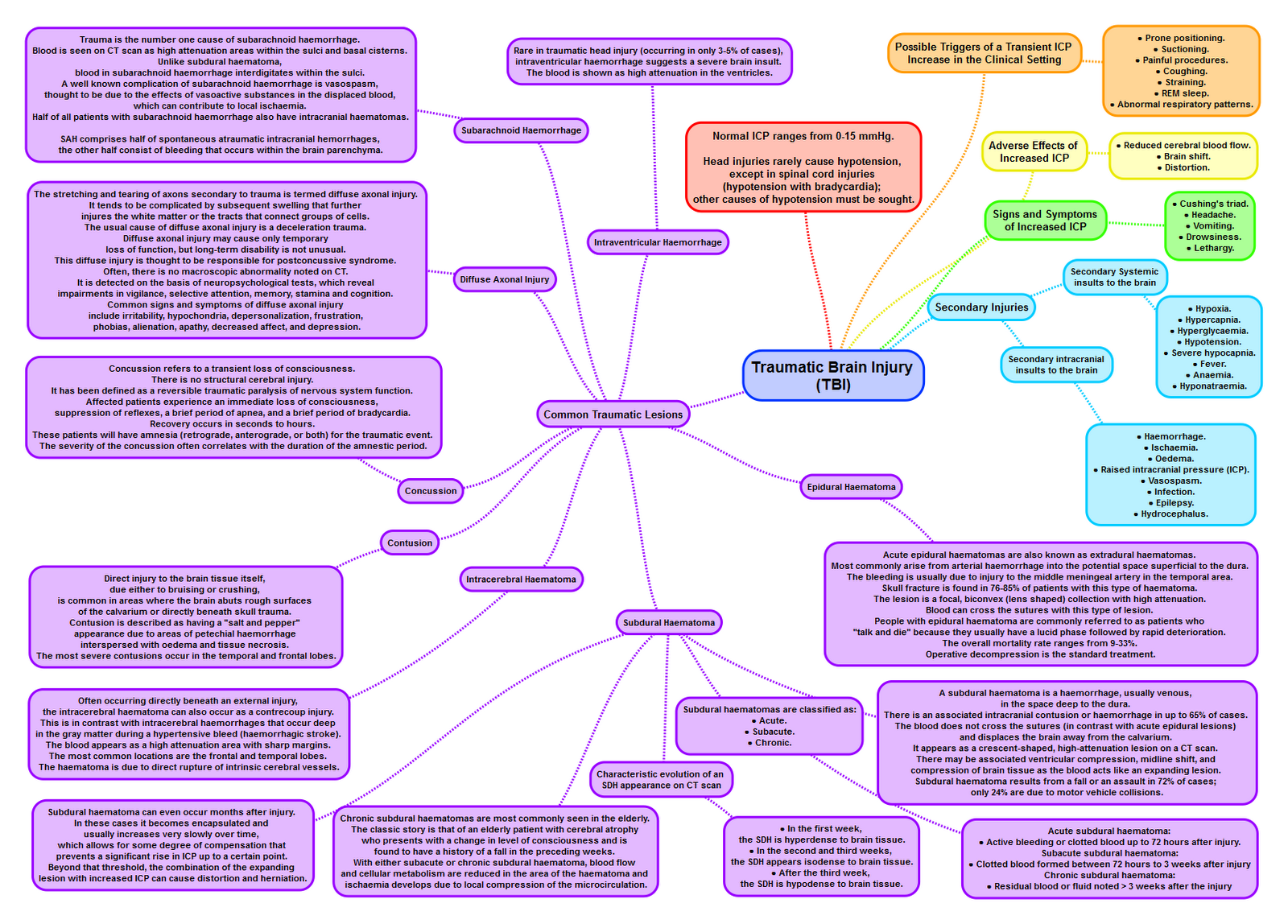 4 Wheeler Accident Head Trauma Concept Map - Map