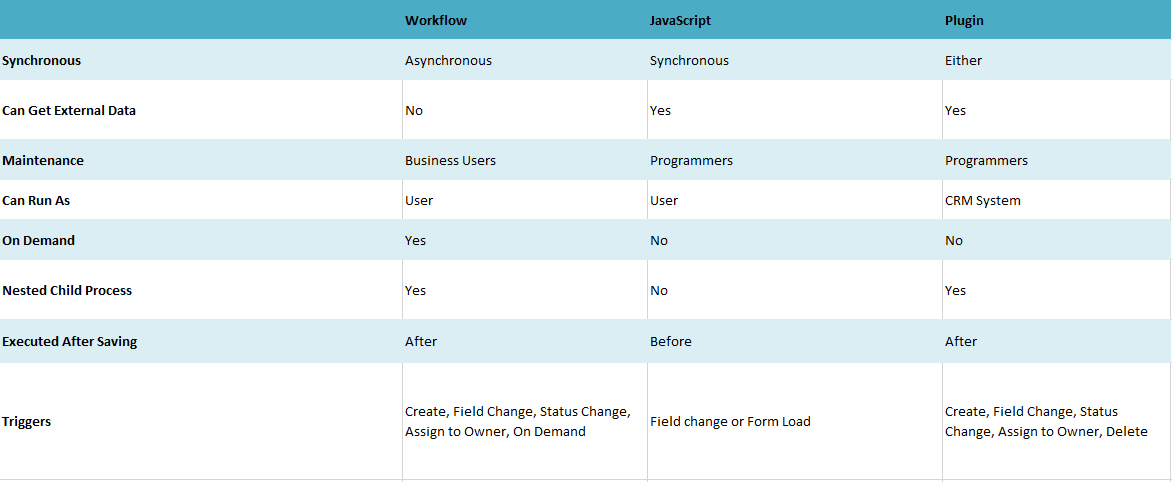 Difference Between JavaScript , workflow and plugin - Microsoft ...