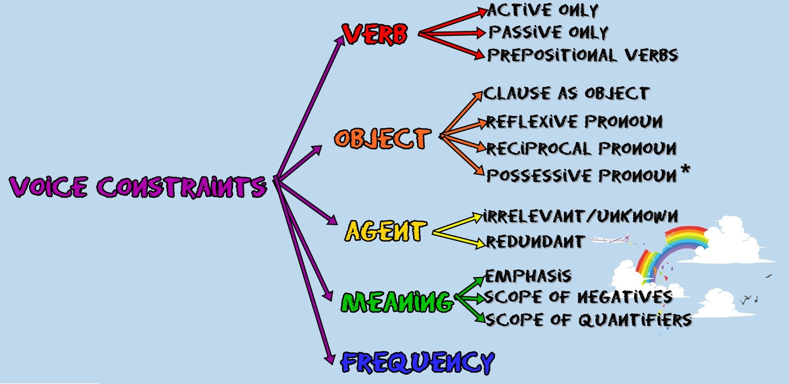 English Grammar : Passive Voice