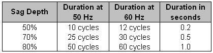 SEMI F47: SPECIFICATION FOR SEMICONDUCTOR PROCESSING EQUIPMENT VOLTAGE ...