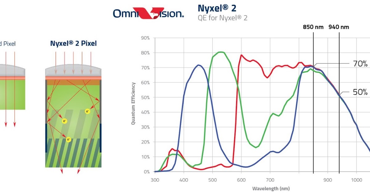Image Sensors World: Omnivision Nyxel-2 Technology Extends NIR QE to 50% @ 940nm and 70% @ 850nm
