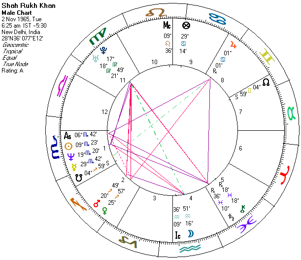 AstroDataBlog: Shah Rukh Khan (Indian film actor, producer and ...