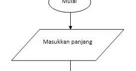 Algoritma flowchart dan pseudocode menghitung luas persegi panjang