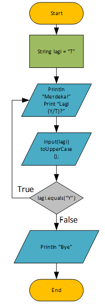 Bahasa Java tentang Struktur Kendali Perulangan beserta Flowhart dan ...