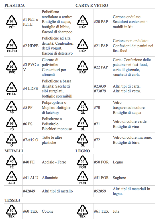 AltrimentiRisorseMateriali: Imballaggio - packaging