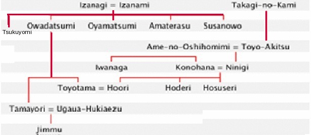 Japanese Mythology: Family Tree
